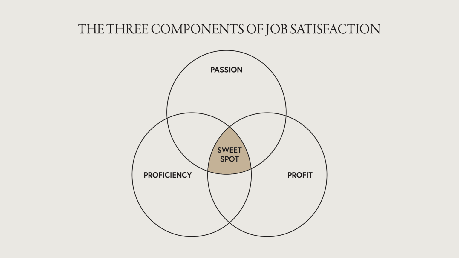 The 3 Components of Job Satisfaction